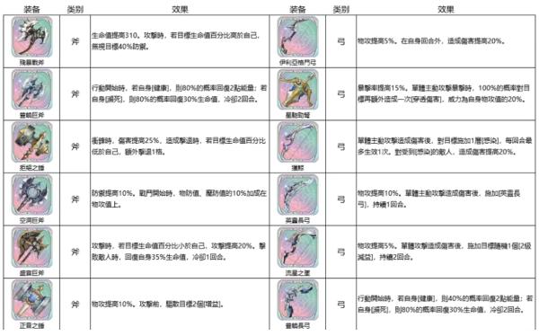 鈴蘭之劍：為這和平的世界|T0裝備榜單|武器選擇_18183新遊戲