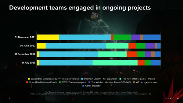 CDPR確認當前接近260人正開發《巫師》新作_18183新遊戲