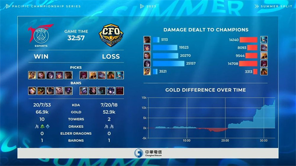英雄联盟丨PSG 3比2击败CFO夺得PCS赛区夏季赛冠军_18183新游戏