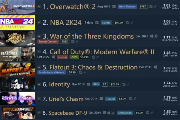 重新＂登頂＂ 《OW2》超《NBA 2K24》成Steam評價最差遊戲_18183新遊戲