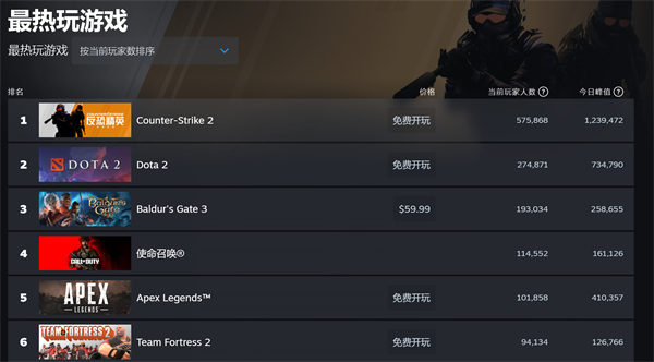 《戰地2042》Steam在線峰值破10萬_18183新遊戲