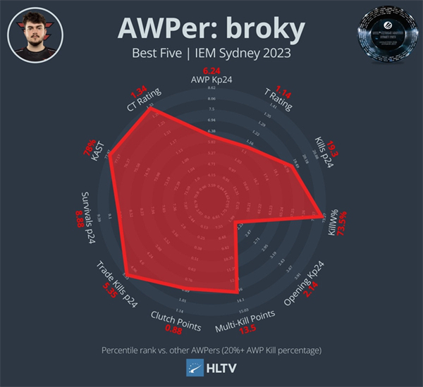 HLTV出品：IEM雪梨賽事的黃金五人組_18183新遊戲