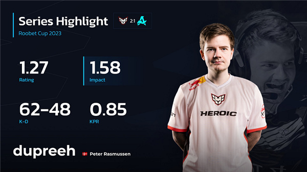 CS2|dupreeh在Heroic首秀表現出色_18183新遊戲
