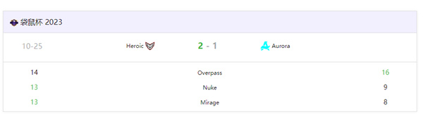CS2|dupreeh在Heroic首秀表現出色_18183新遊戲