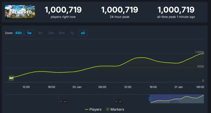 《幻獸帕魯》Steam在綫人數破1000000 超《2077》_18183新遊戲