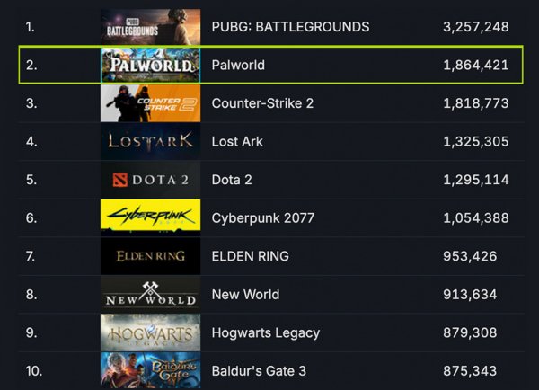 18183晨報：《幻獸帕魯》在線峰值突破180萬 《人中之龍8》IGN9分_18183新遊戲