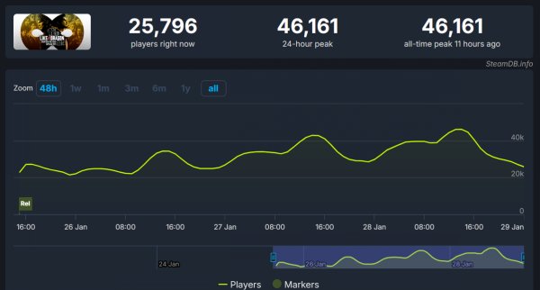 18183晨報：索尼新一期遊戲發布會 《幻獸帕魯》Steam好評率上升_18183新遊戲