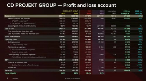 CDPR表示現金儲備有3.26億美元：保證未來作品開發_18183新遊戲
