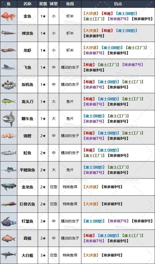 劍星|埃多斯9號釣魚點位置及可釣魚類一覽_18183新遊戲